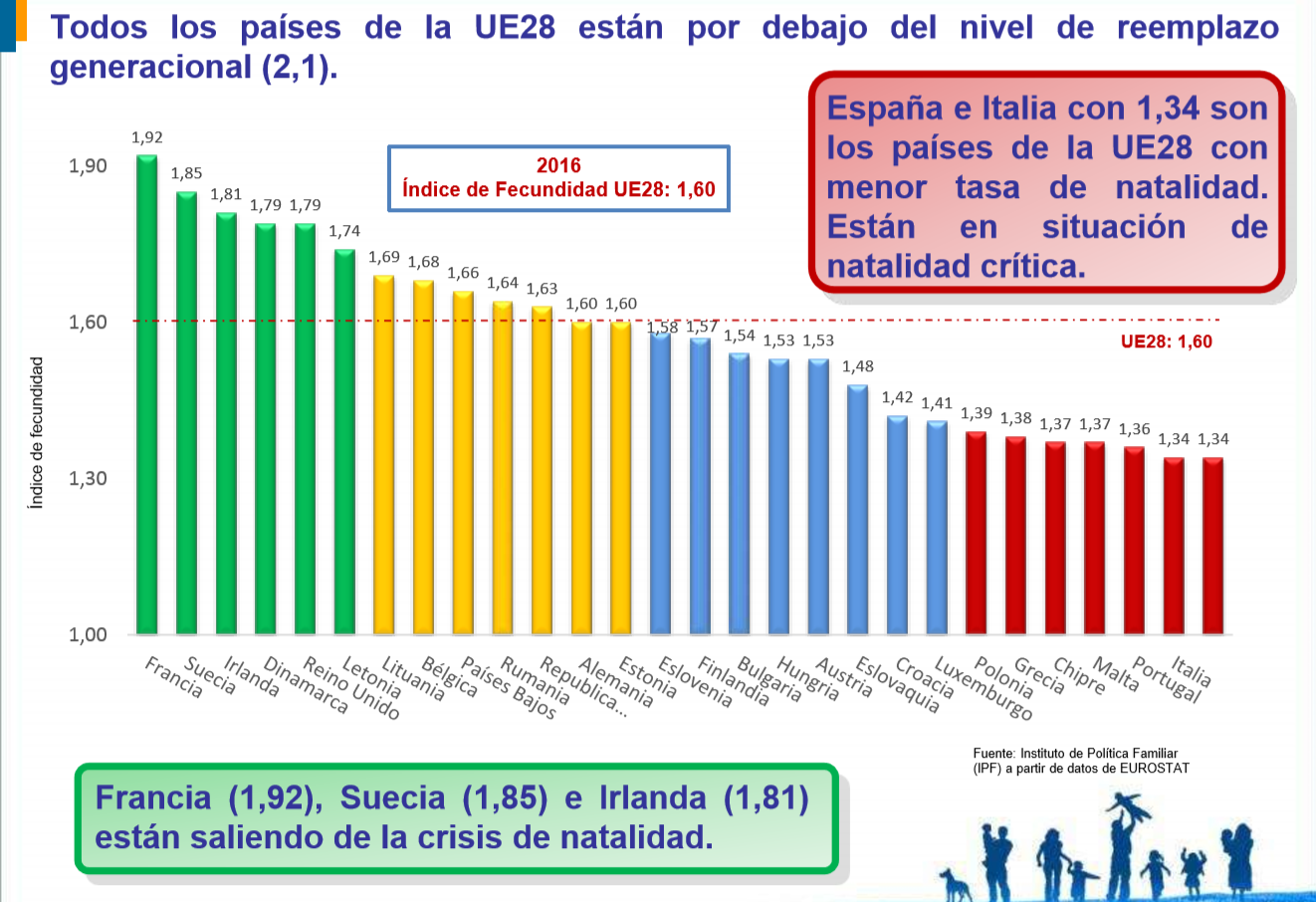 DÉFICIT DE NATALIDAD EN ESPAÑA, SU TASA DE FECUNDIDAD ES LA MÁS BAJA DE ... DÉFICIT DE NATALIDAD EN ESPAÑA, SU TASA DE FECUNDIDAD ES LA MÁS BAJA DE ...